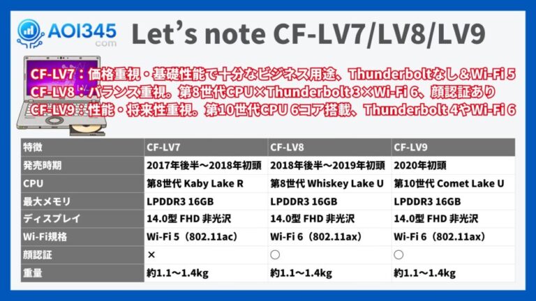 【スペック比較表】超軽量！Let’s note CF-LV7/LV8/LV9の違い